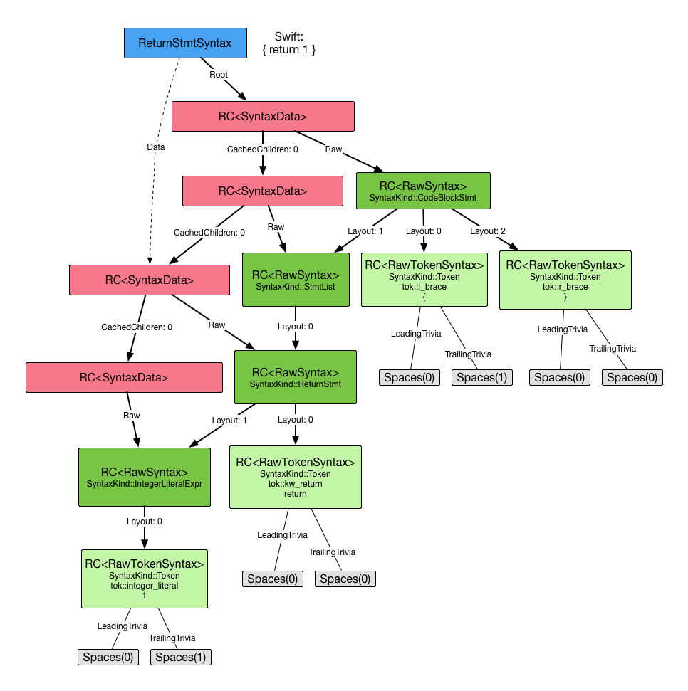 SwiftSyntax详解 | roy's blog